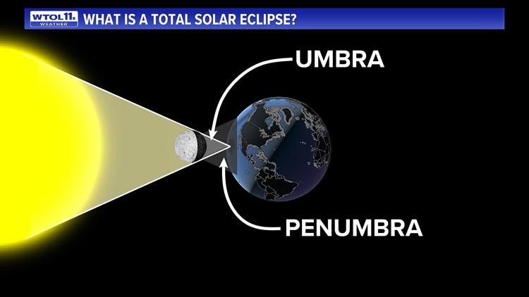 What is a total solar eclipse? | wtol.com