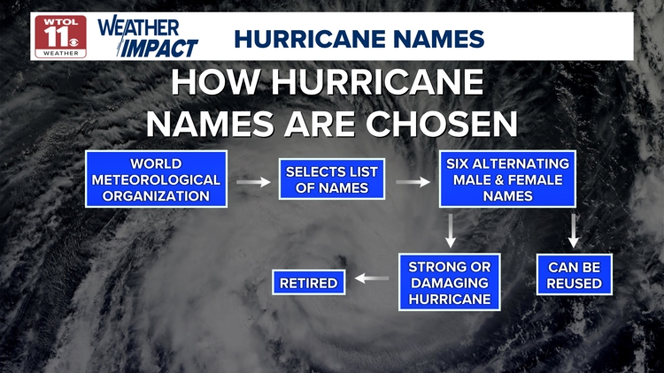 The stories, science and surprises behind the official hurricane name ...