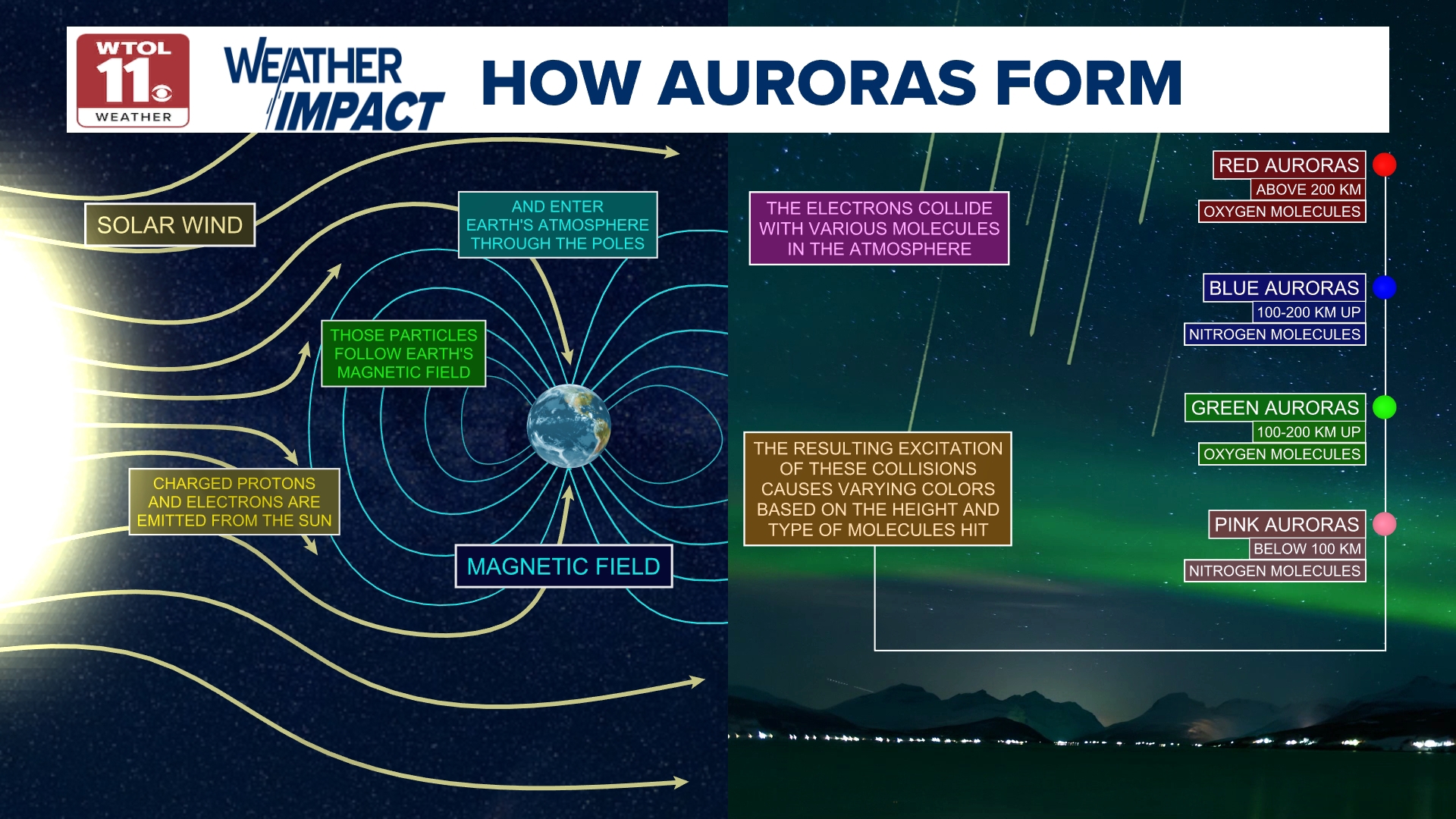 Why we saw the northern lights this week: The science behind the Aurora ...