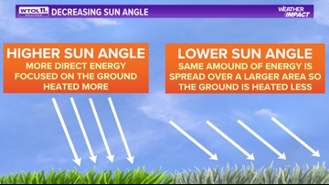How does the sun's angle impact temperatures through the year? | wtol.com