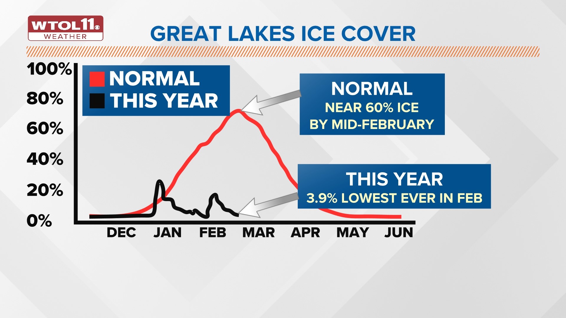 Great Lakes ice update: Coverage at record low | wtol.com