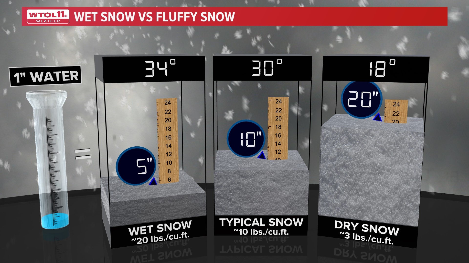 Wet snow vs. fluffy snow: What causes the difference? | wtol.com