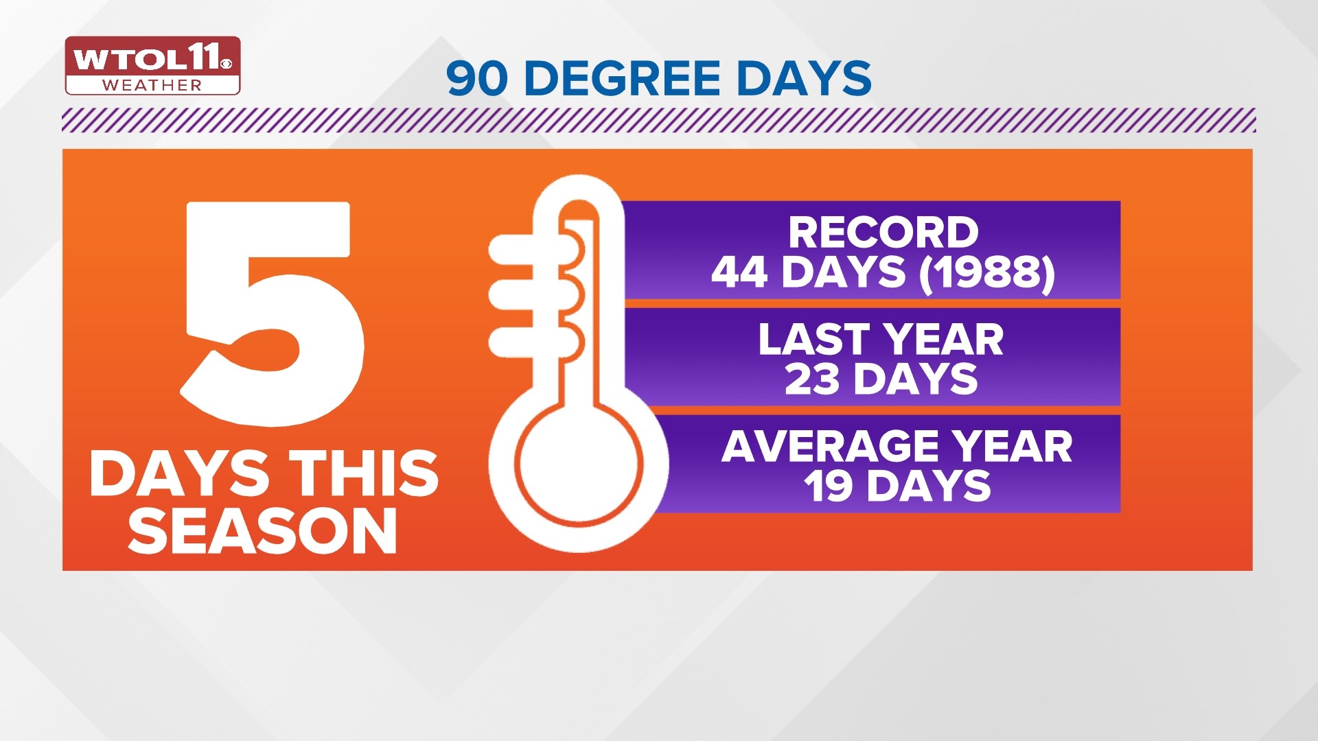 Scientists record hottest global temp ever on July 4 & 5 | wtol.com