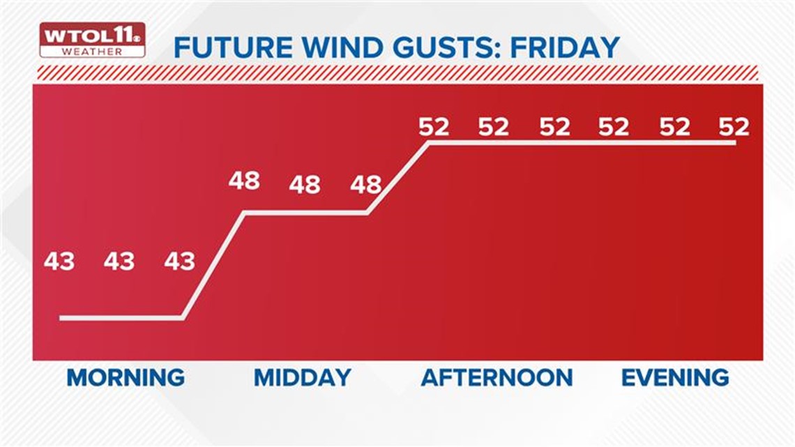When will winter storm winds die down? | wtol.com