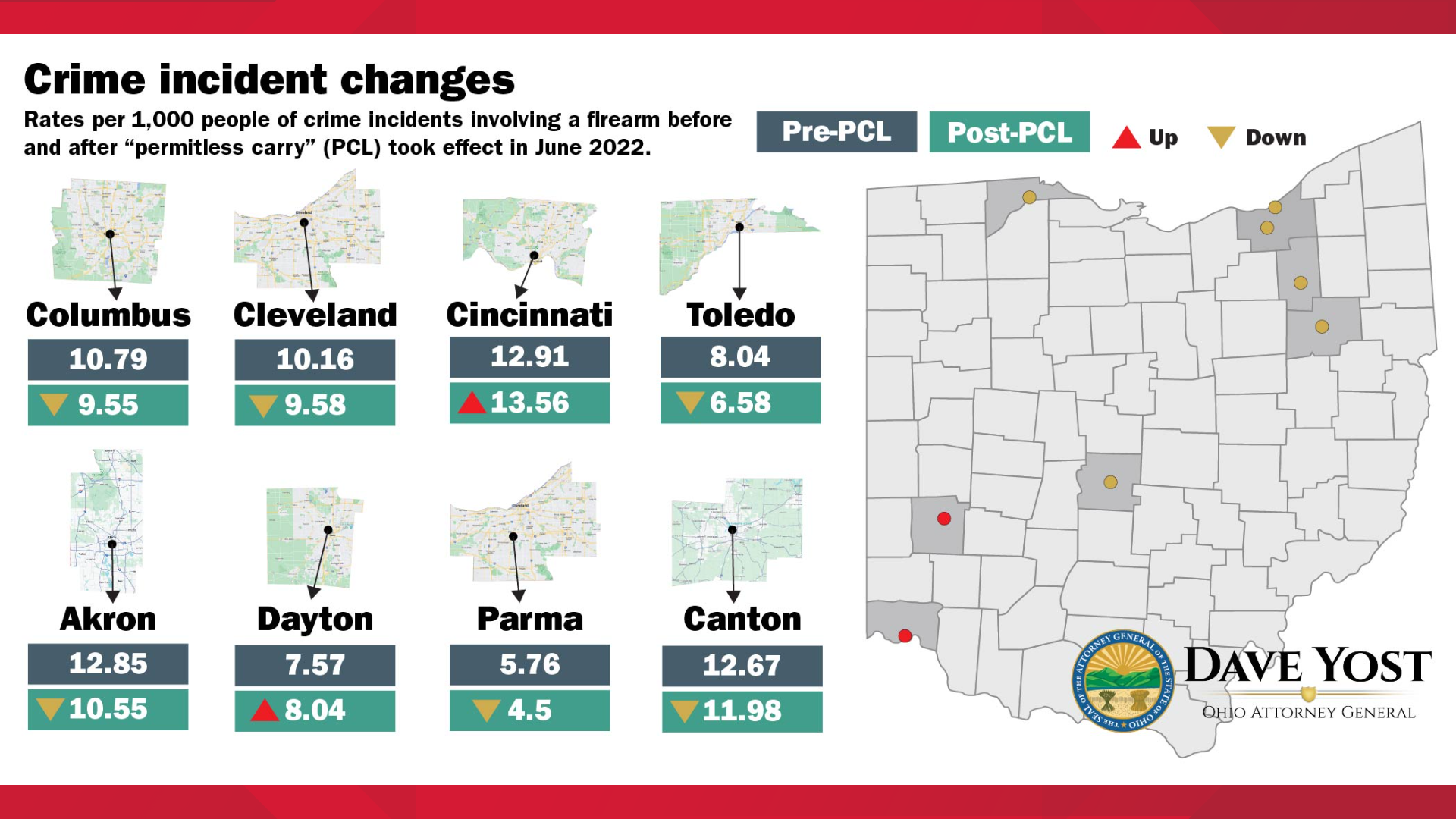 Yost: Ohio had no gun violence increase after concealed carry law ...