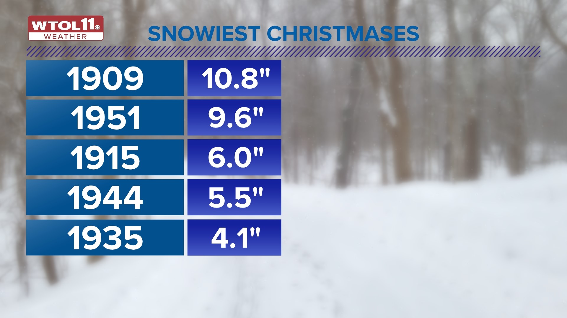 White Christmas vs. Green Christmas: What are our odds? | wtol.com