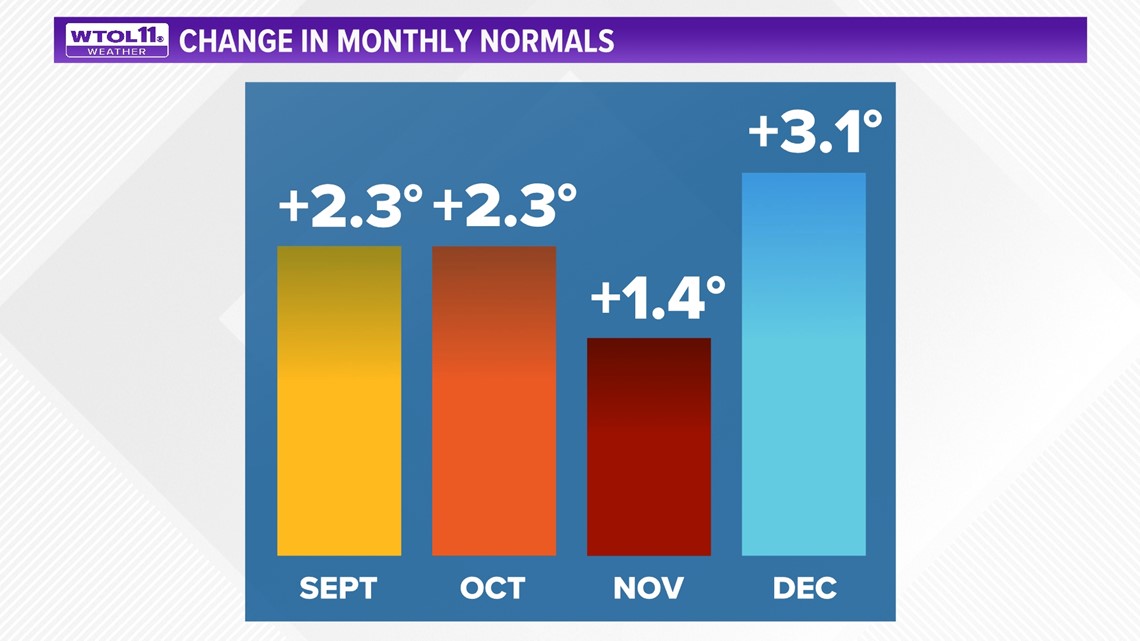 Climate Friday | Why are fall temperatures rising? | wtol.com