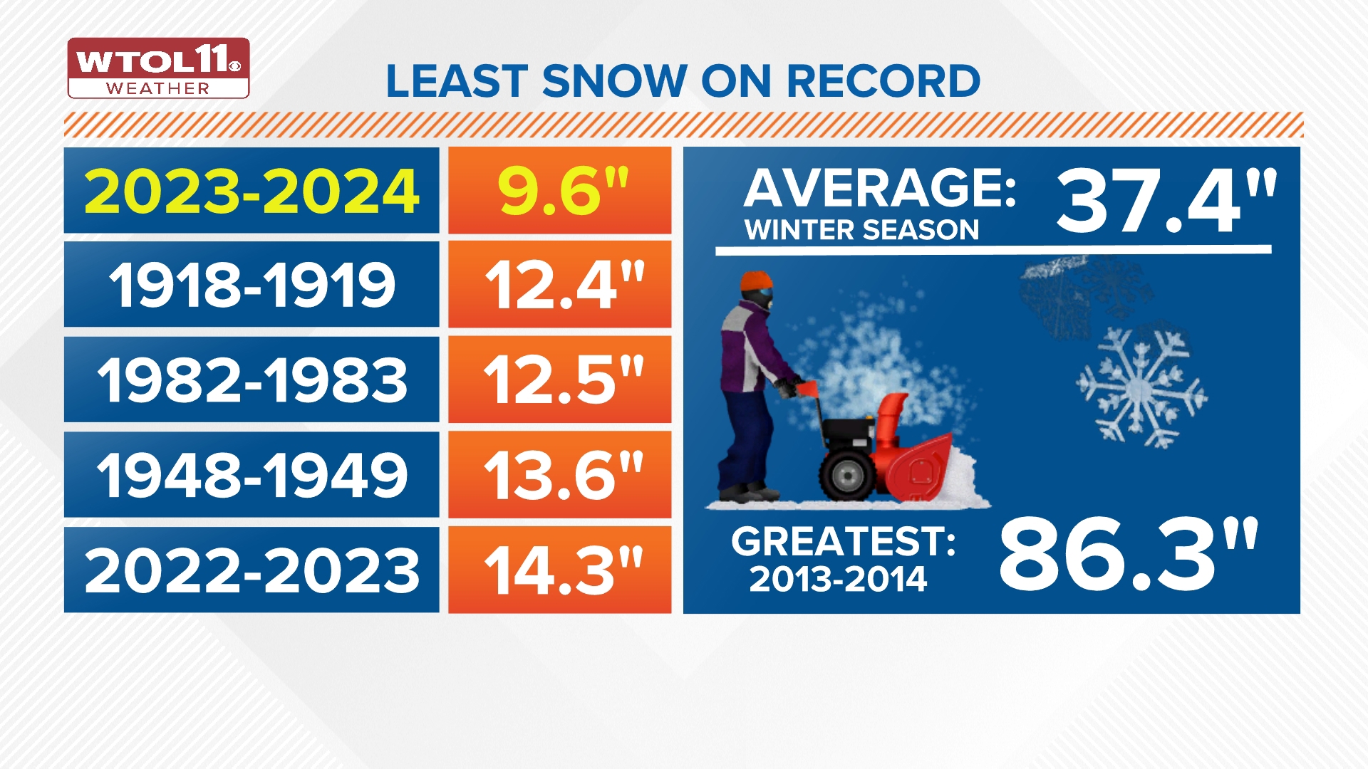 When is the average first snowfall for northwest Ohio? | wtol.com