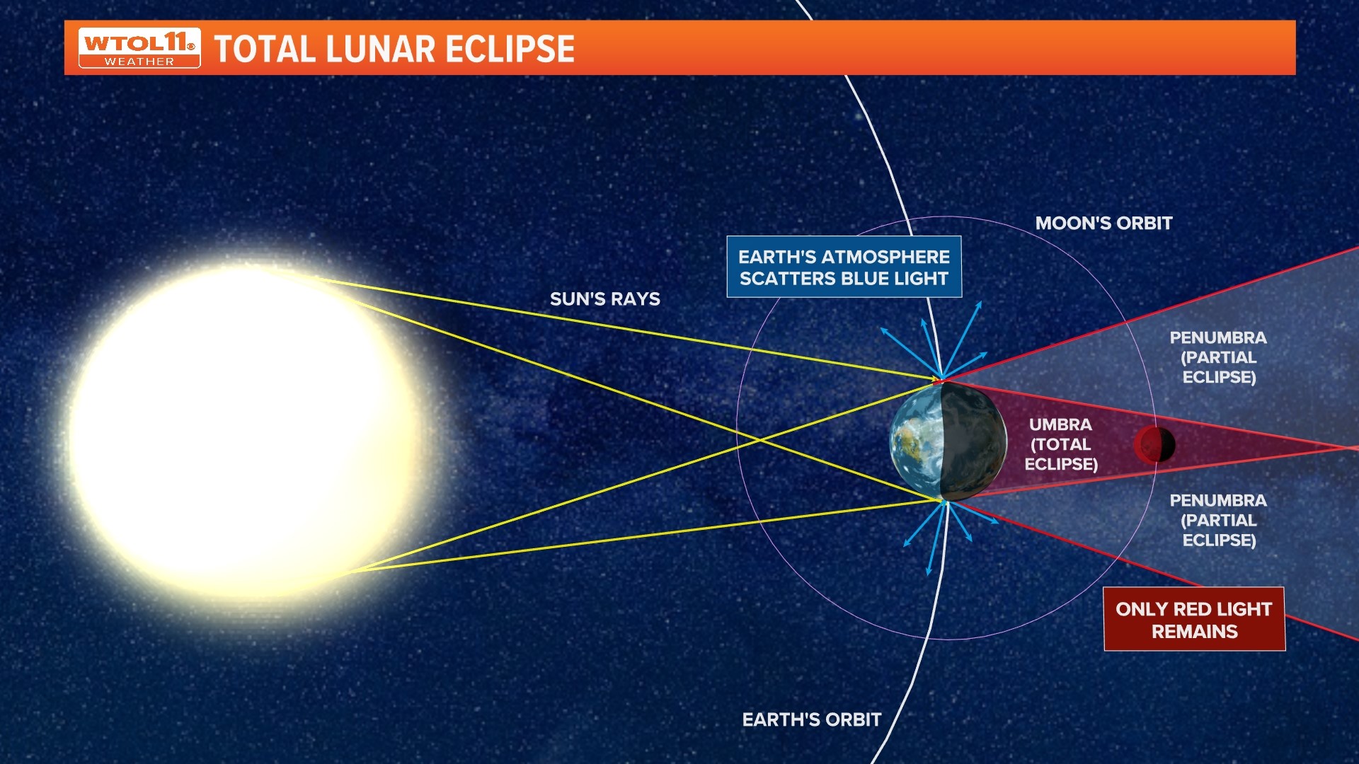 Lunar eclipse: When is the next 'blood moon?' | wtol.com