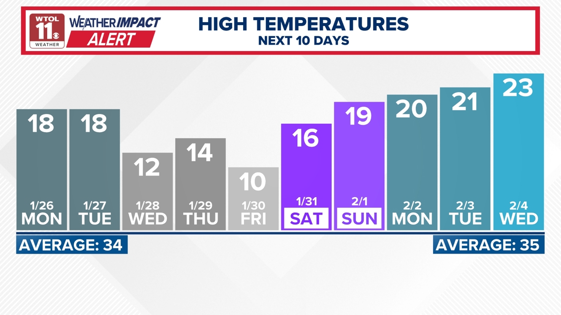What's the weather forecast in northwest Ohio and southeast Michigan ...
