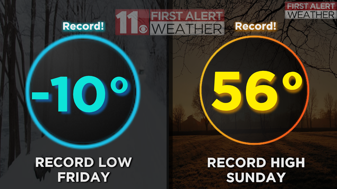 Record High Set Sunday, Two Days After A Record Low! | wtol.com