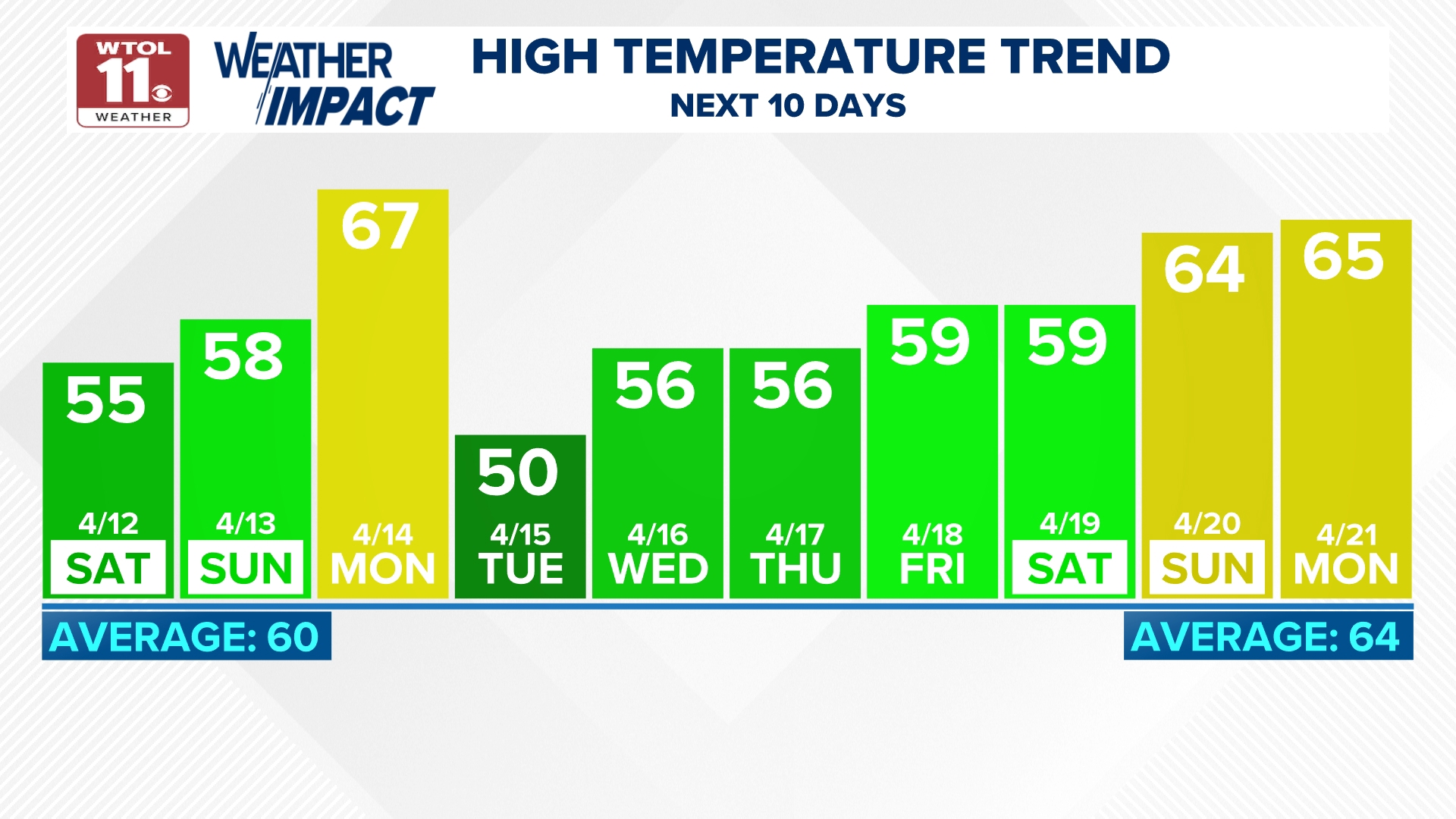 WTOL 11 Plus Weekend Weather Update | wtol.com