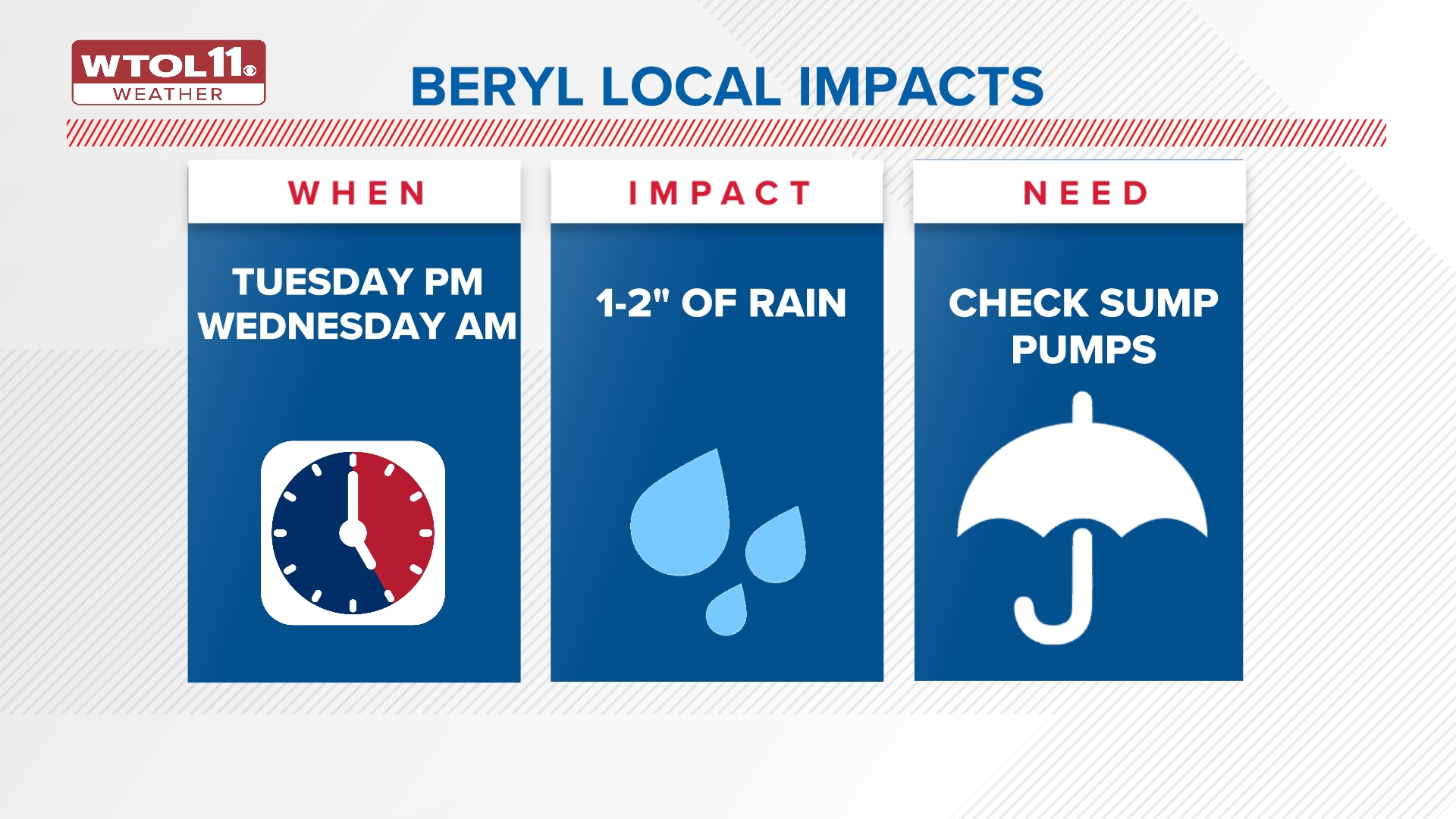 Ohio, Michigan will see effects of Hurricane Beryl later in week | wtol.com