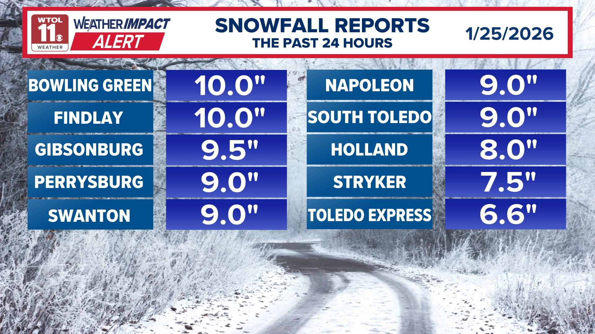 Snowfall totals: How much snow did northwest Ohio get? | wtol.com