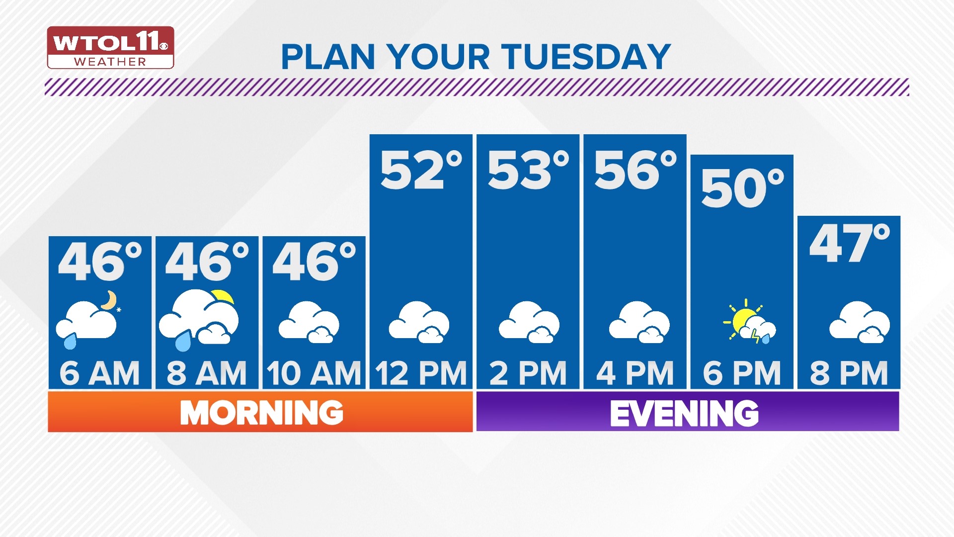Dry Tuesday to see big temperature differences ahead of ALERT Day Wednesday | WTOL 11 Weather ...