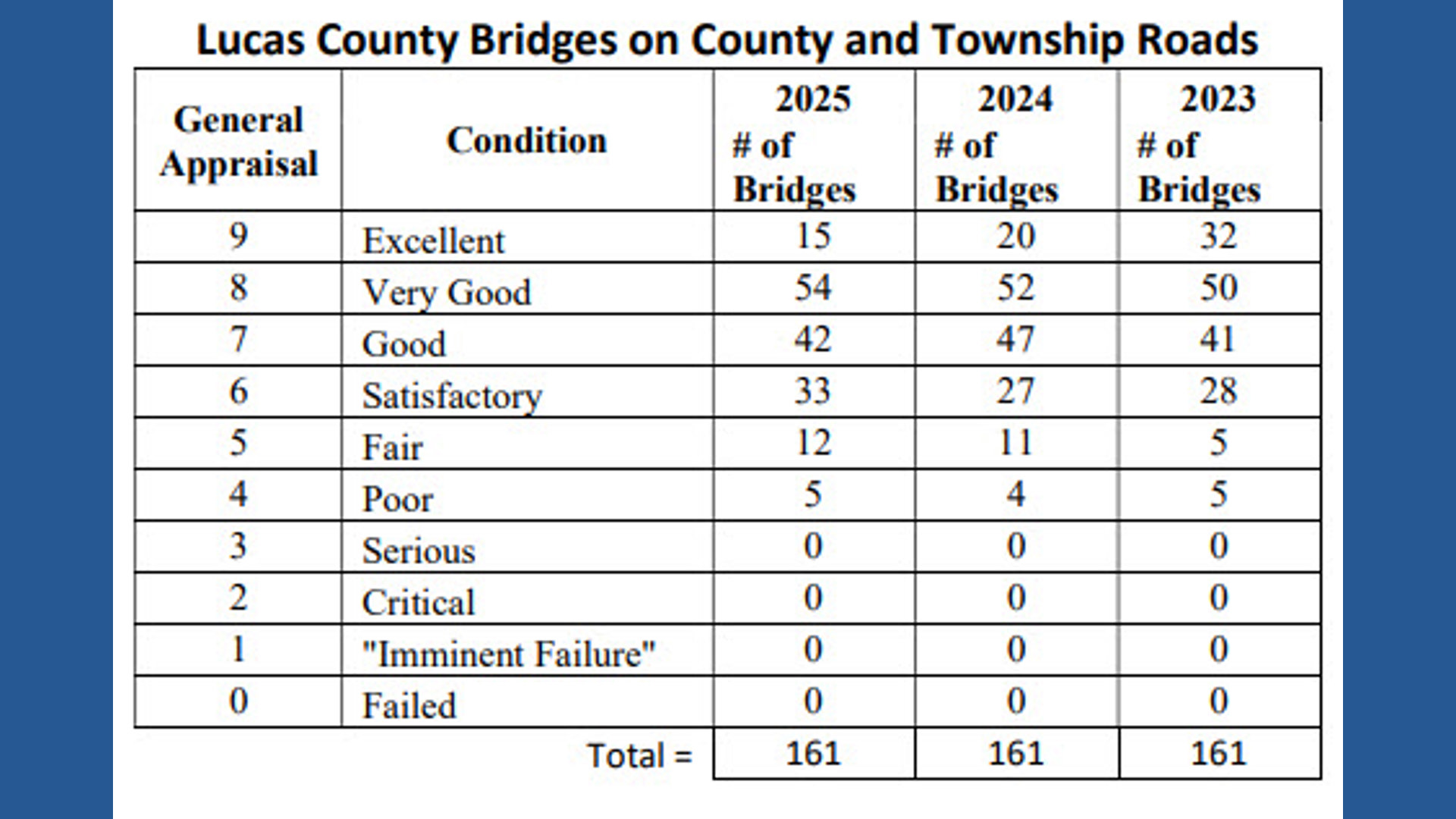 No Lucas County bridges in ‘critical’ condition, 2025 inspection report ...