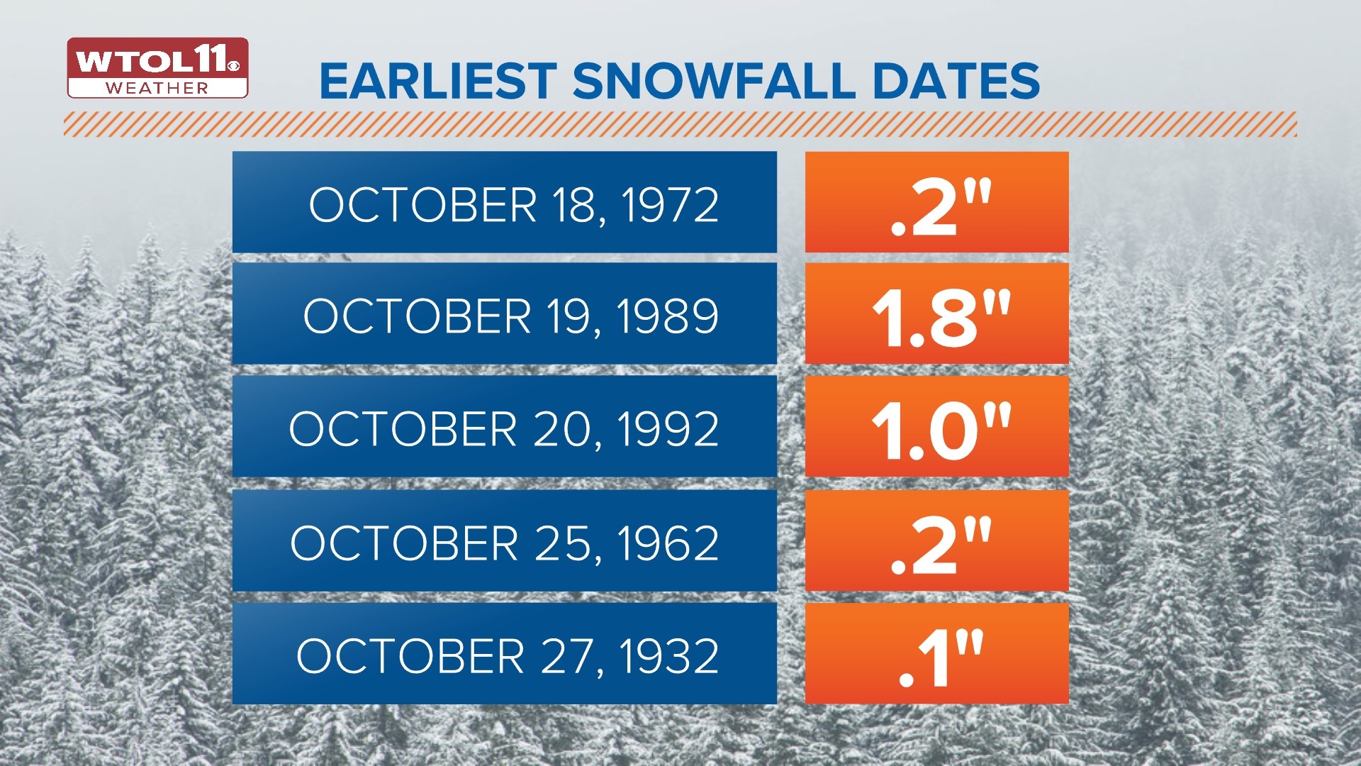 Halloween snowfall hits northwest Ohio | Photos | wtol.com