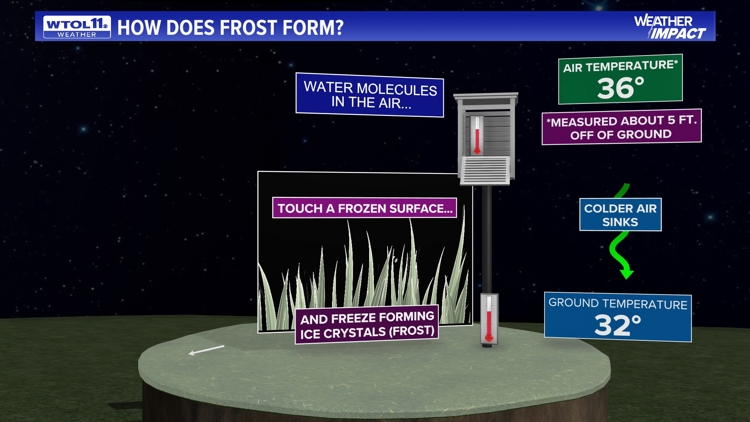 What causes frost? | wtol.com