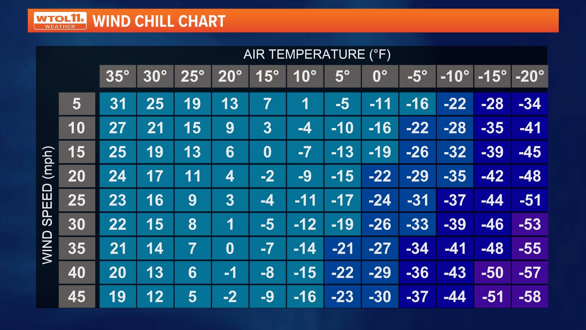 Wind chill: How is it calculated? | wtol.com