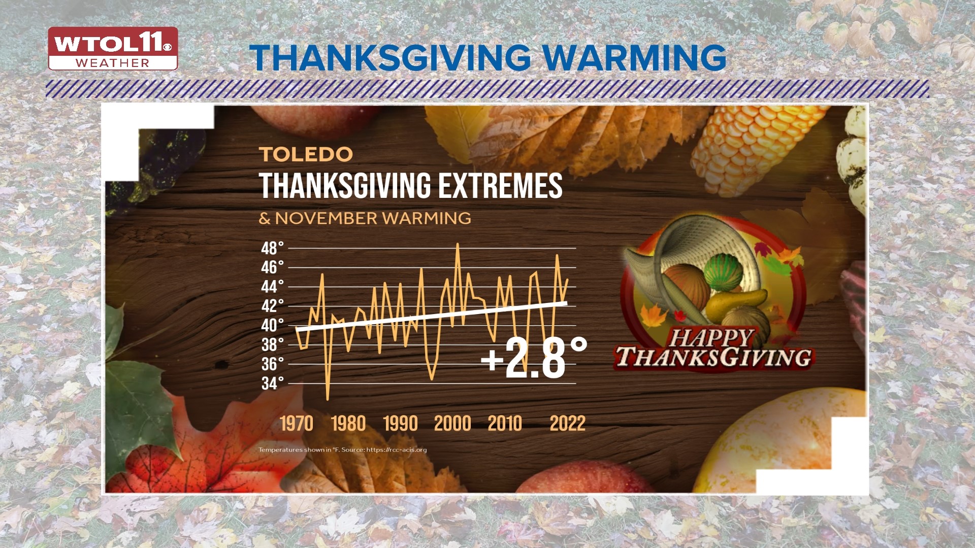 November snowfall outlook in northwest Ohio | Climate Friday | wtol.com