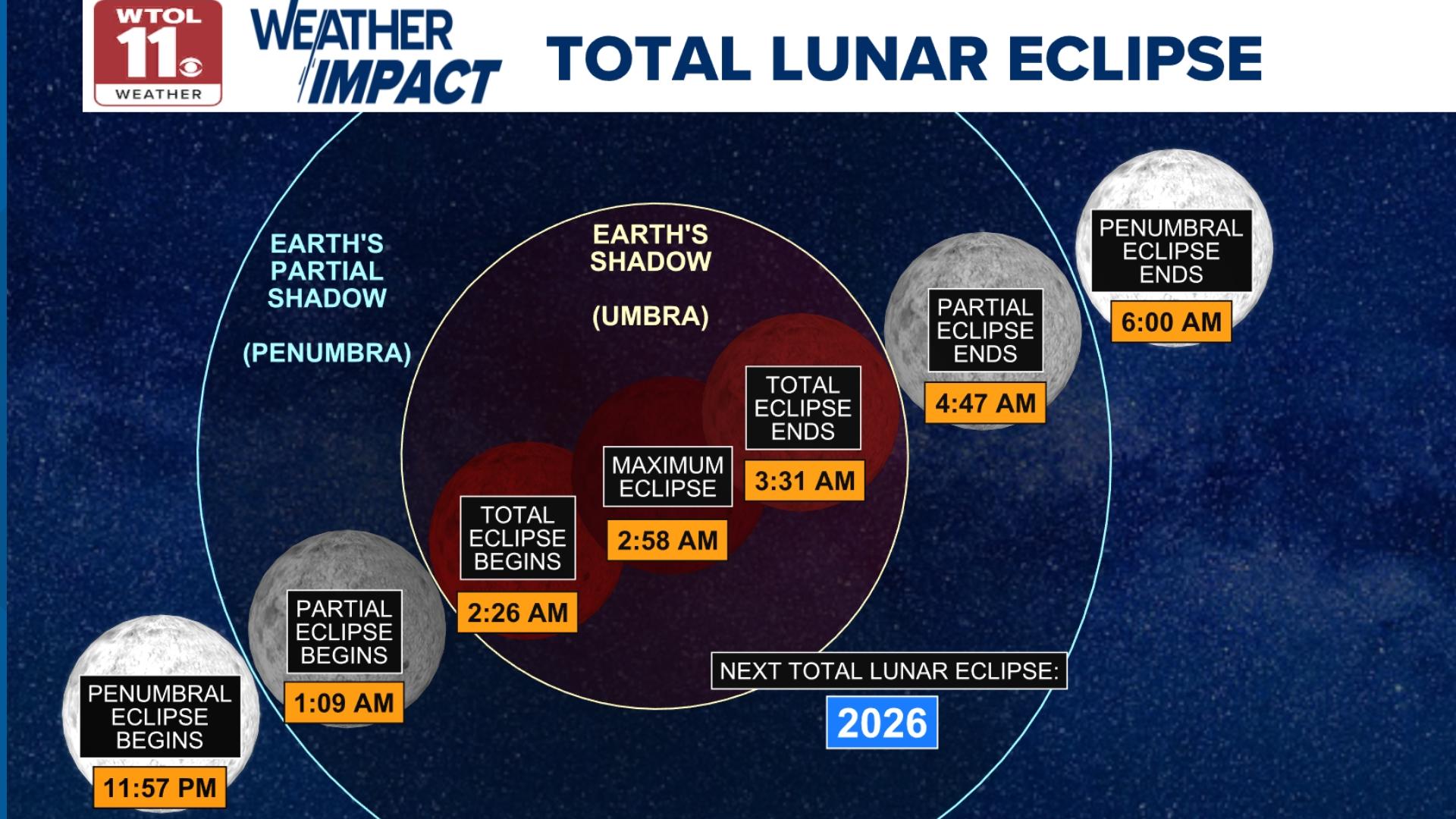 Total lunar eclipse to turn moon red in Ohio, Michigan: Here's what to know | wtol.com