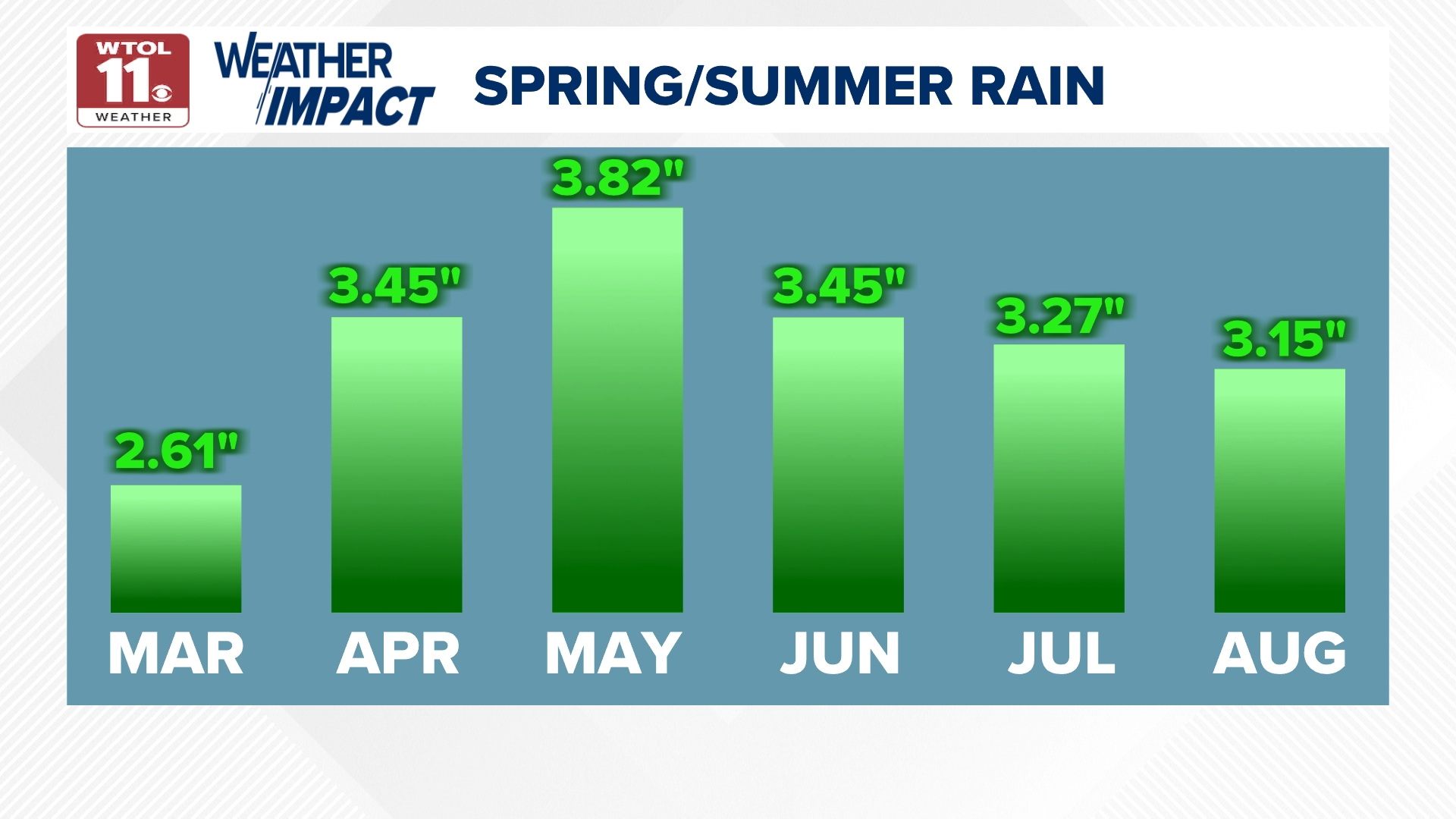 Has early May been especially rainy? | Climate Friday | wtol.com