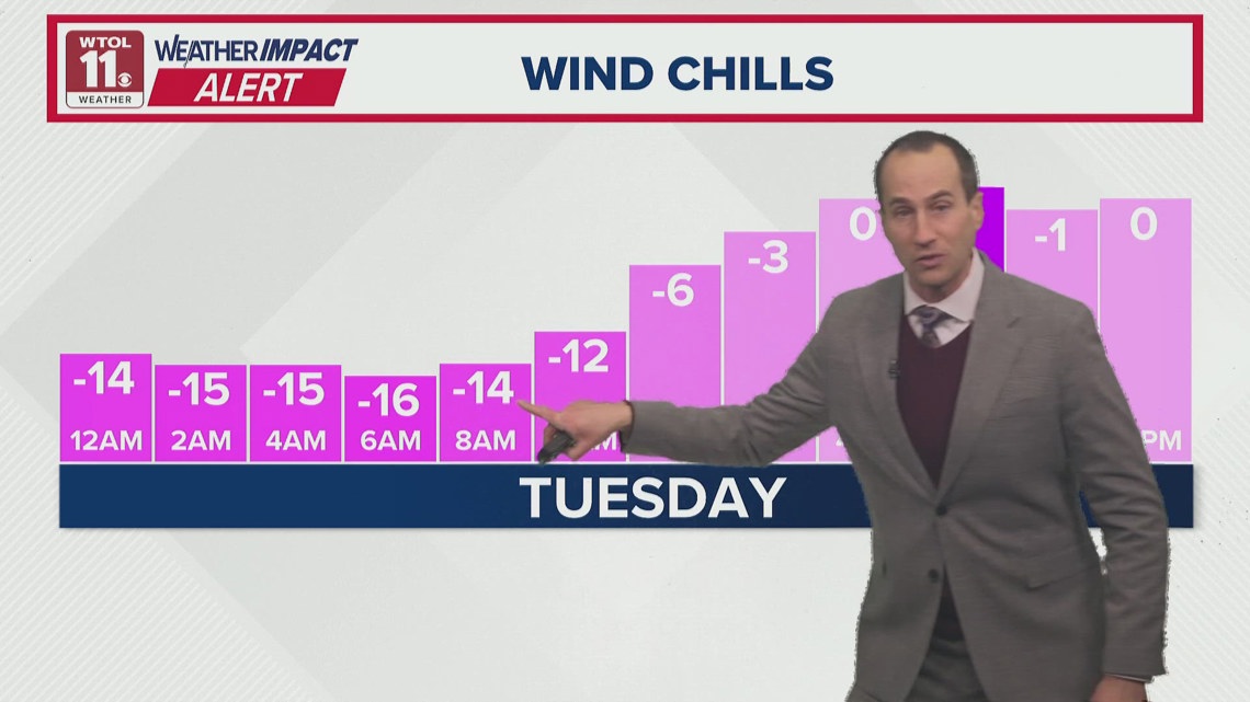 Bitterly cold wind chills, below-zero temps overnight, Tuesday morning ...