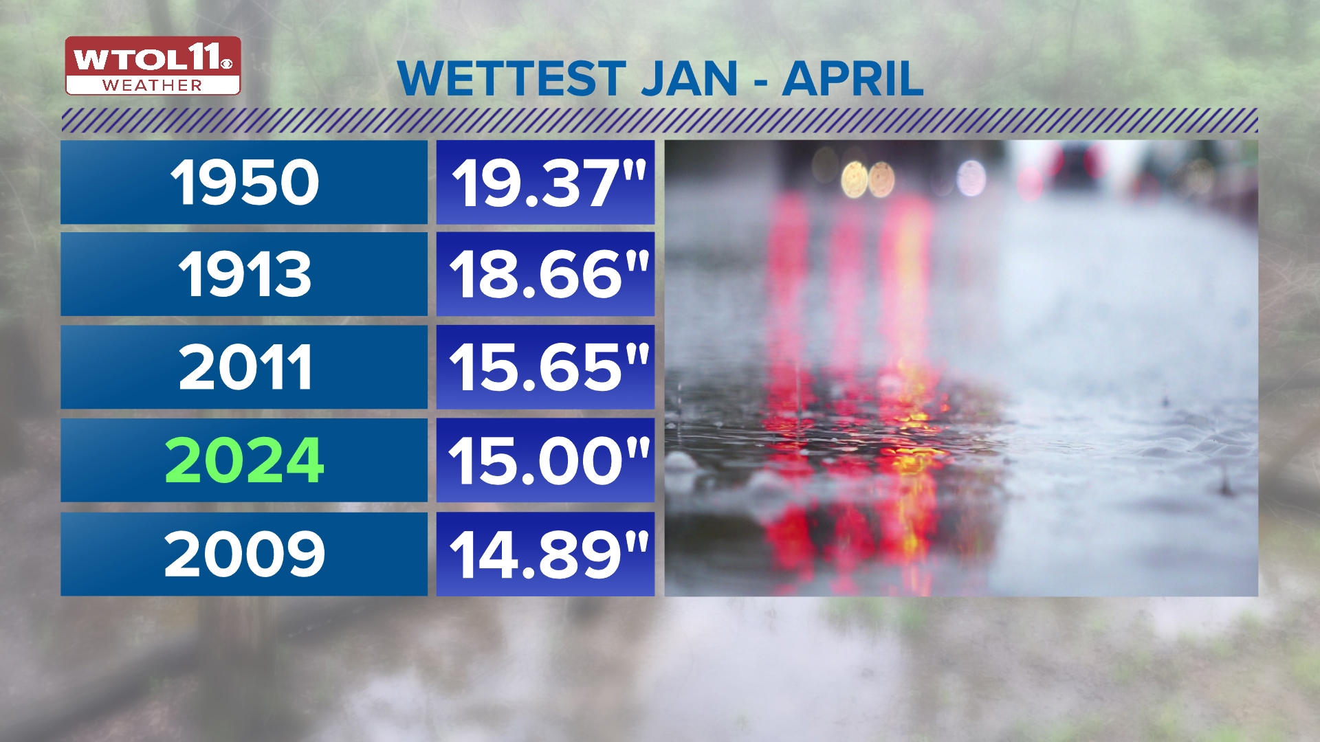 How much rainfall has April received? | wtol.com
