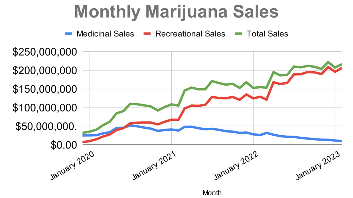 Michigan marijuana sales top $215 million in February | wtol.com