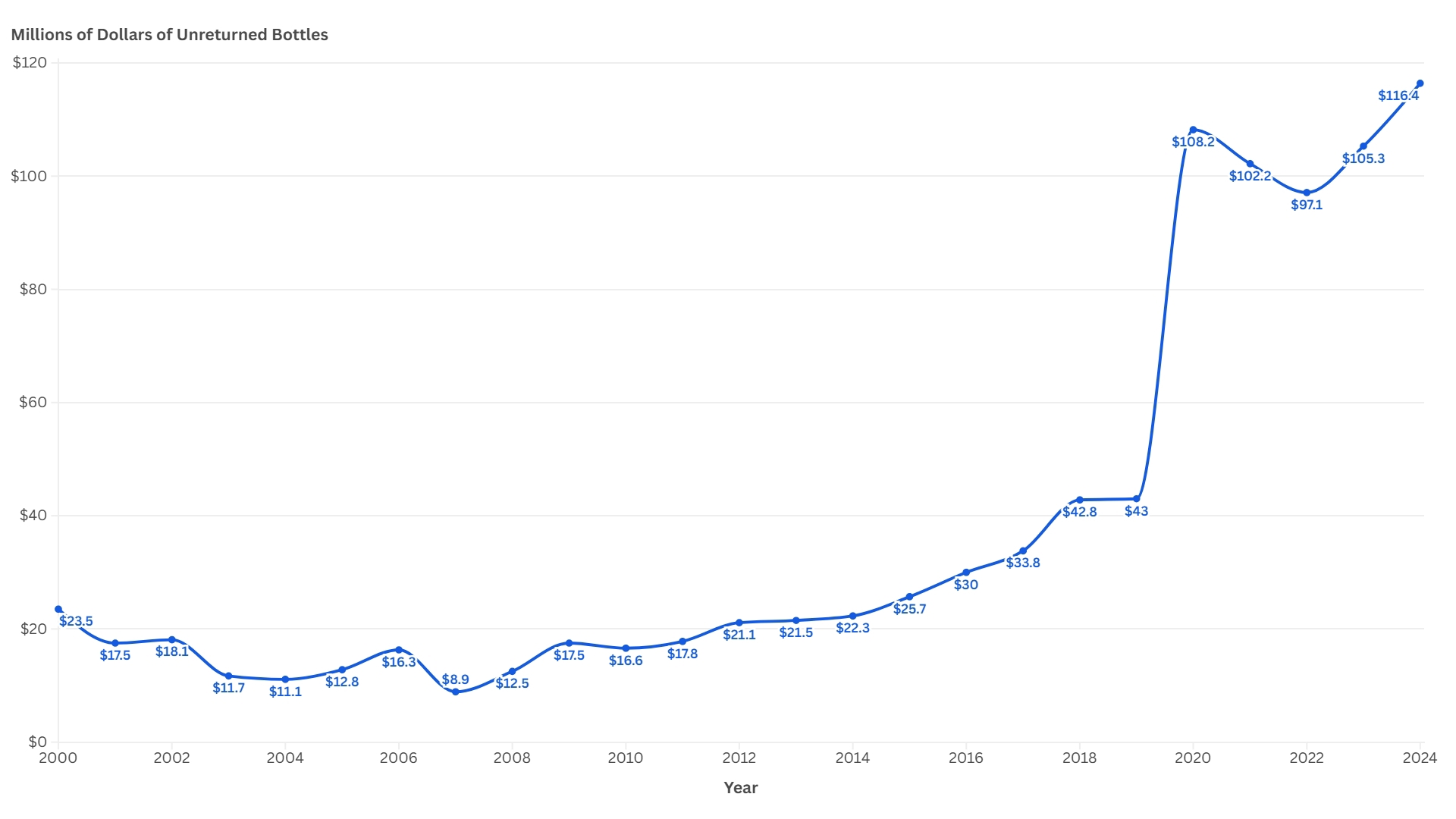 Michigan bottle return rate hits 35-year low in 2024 | wtol.com